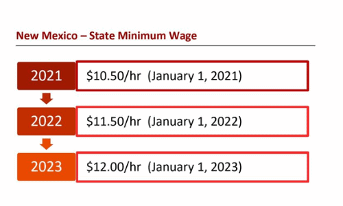 NM Minimum Wage Laws: What can you expect for 2020 and beyond? - SWHRC